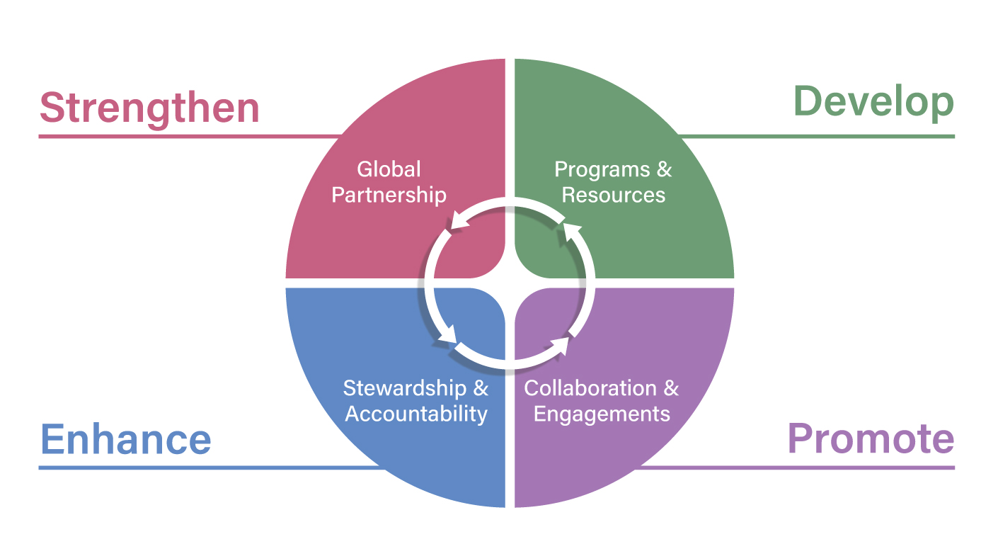 Connect – International Needs' Partners' Resource Centre